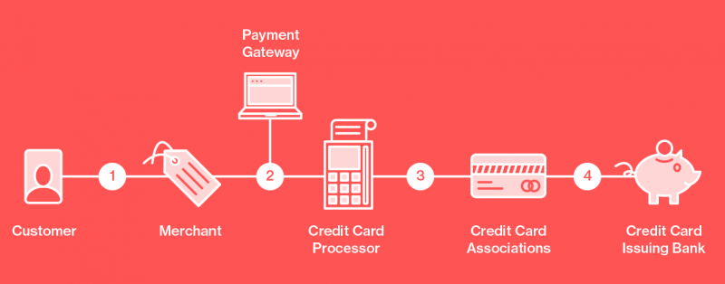 Understanding Credit Card Processing Fees - Total-Apps Understanding Credit Card Processing Fees - Total-Apps